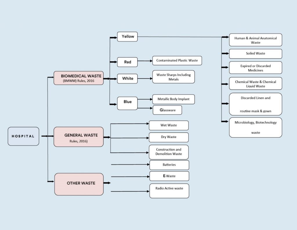 A Guide to Different Types of Waste Bins in Hospitals
