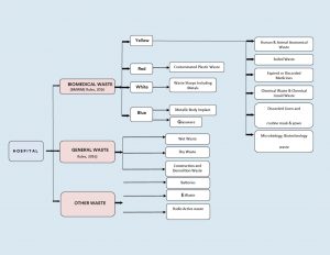 A Guide to Different Types of Waste Bins in Hospitals
